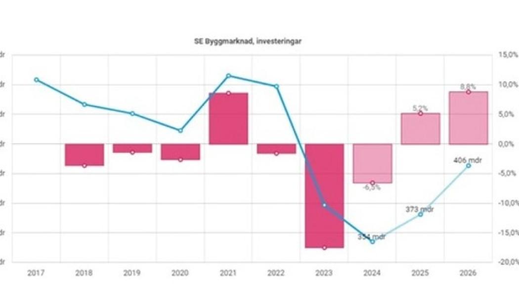 Prognoscentrets prognos för byggaktiviteten i Sverige ...
